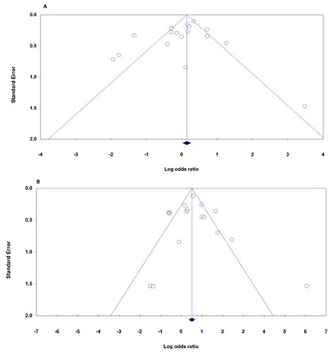 Association Between Tp53 Codon 72 G C Polymorphism And Thyroid
