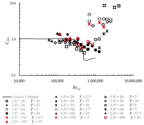 Plot Of C Dn Vs Re Sw For The Three Different Aspect Ratio Cylinders