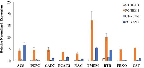 Validation Of Transcriptome Sequencing By Rt Qpcr The Vertical Axis
