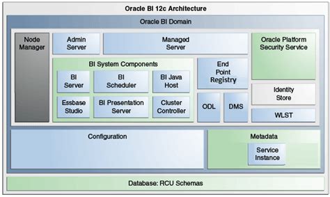 oracle business intelligence 12c system architecture explained data