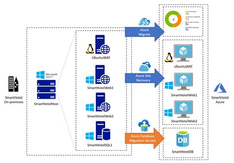 try azure migrate v2 no server required