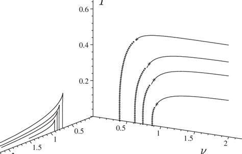 Phase Diagram Of The Massive Isonjl Model In The μ T And ν T
