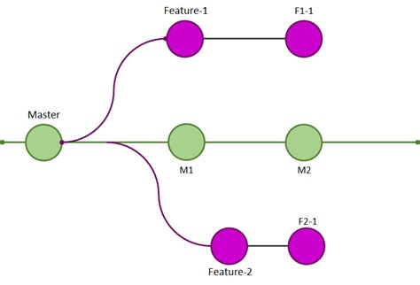 git merge vs rebase complete explanation digital varys
