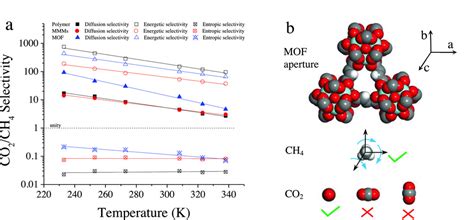 Enhanced Co2 Ch4 Separation Performance Of A Mixed Matrix Membrane
