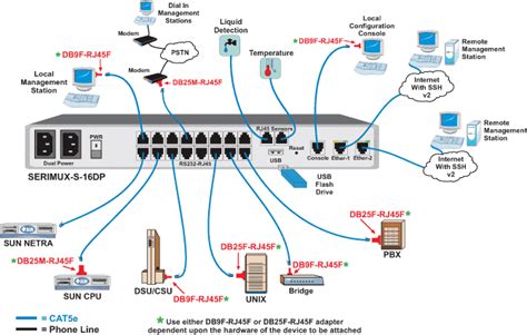 secure ssh serial port console switch rs232 manage remote server