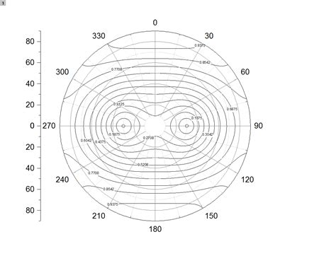 python 3 x how to produce a polar contour plot that reads data from
