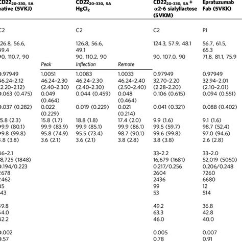 Crystallographic Data Collection And Refinement Statistics Download Table