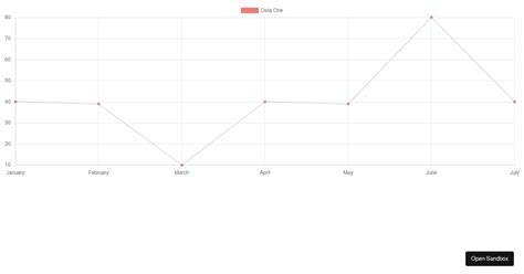 vue chartjs line example codesandbox