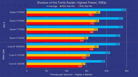 Cpu Benchmarks Hierarchy 2023 Processor Ranking Charts 42 Off