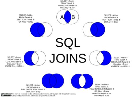 you probably don t use sql intersect or except often enough java sql