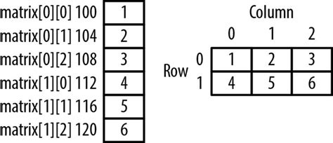 two dimensional array