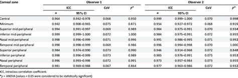 Intraclass Correlation Coefficients With Confidence Intervals Cov