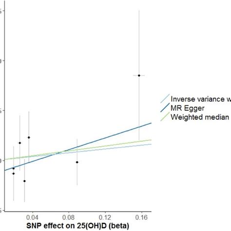 Leave One Out Sensitivity Analysis Of The Mr Analysis Using Ivw