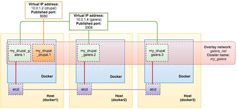 composing the stack simplify docker deployment of mysql containers