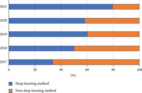 The Proportion Of Multimodal Sentiment Classification Literature
