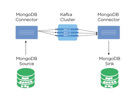 使用 cdc 的数据库复制 mongodb 芒果数据 mongodb