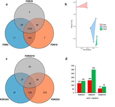 Figure 1 From Comparative Proteomic Analysis Of Leaves At Different