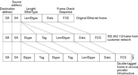 Layer 2 Protocol And 802 1q Tunneling Guide Configuring Ieee 802 1q