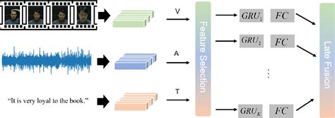 Figure 1 From Temporal Aware Multimodal Feature Fusion For Sentiment