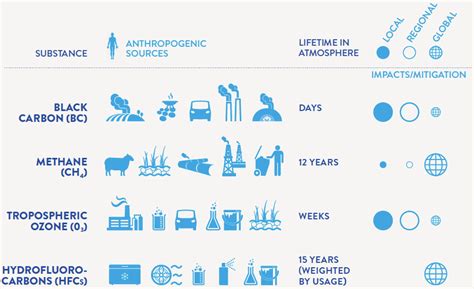 Short Lived Climate Pollutants Center For Climate And Energy