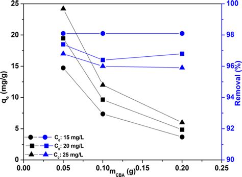 Effect Of Initial Dye Concentration On Cba Dosage Download Scientific