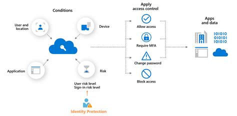 azure ad identity protection risk based access policies microsoft
