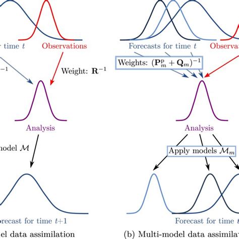 Schematics Of A Forecast Assimilation Cycle For Single‐ And Multi‐model