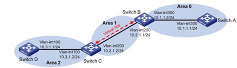 ospf virtual link configuration example