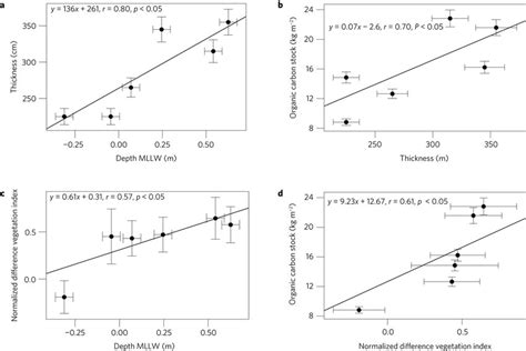 Linear Regression Models Between Elevation Normalized Difference