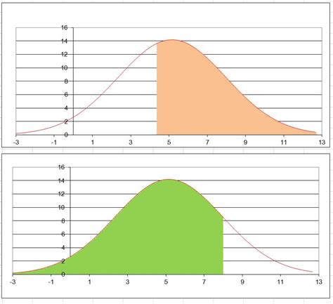 advanced graphs using excel shading under a distribution curve eg