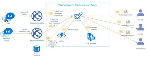 azure monitor alerts help microsoft pay billions of dollars of bills on