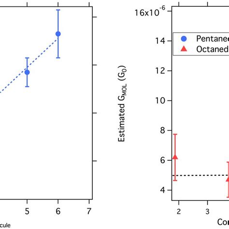 Schematic Illustration Of Conductance Measurements In An Mcbj Left