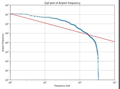 python matplotlib pyplot multiple plots on a log log