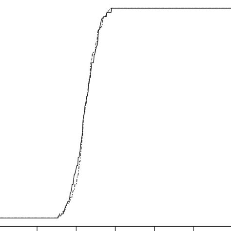 Empirical Distributions Corresponding To Samples From Weighted