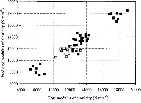 Relationship Between The Measured Modulus Of Elasticity Moe And The
