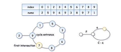 find the duplicate number leetcode