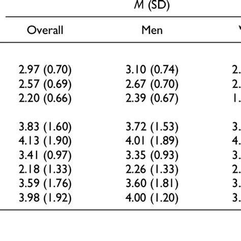 Descriptive Statistics And Sex Differences Tests Of The Dark Triad