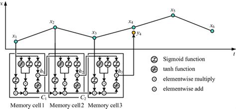 application of long short term memory neural network to