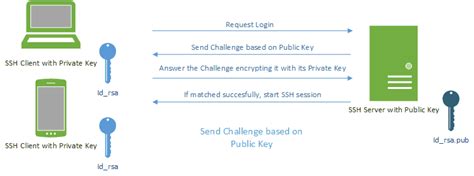 connecting to your raspberry pi via ssh domotic project