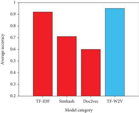 Bar Comparison Chart Of Average Accuracy Experimental Results