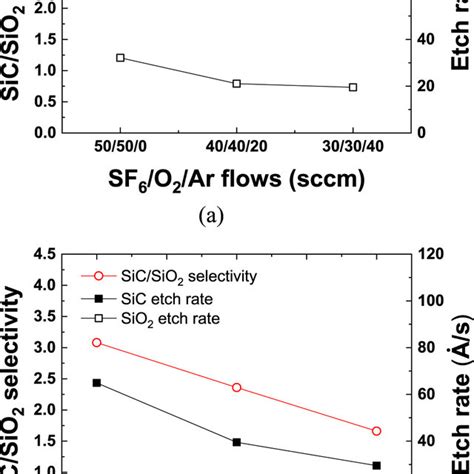 Sic Sio2 Etch Selectivity And Hmt Dt Ratio According To Bias And Icp