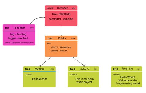 what is git object model mindorks medium