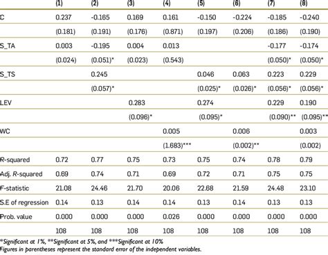 Regression Coefficients Fixed Effects Models Download Table