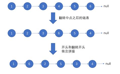 [leetcode] 143 重排链表 知乎