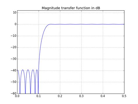 python scipy signal remez high pass filter design yields