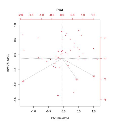 r pca function with axes crossing 0 stack overflow