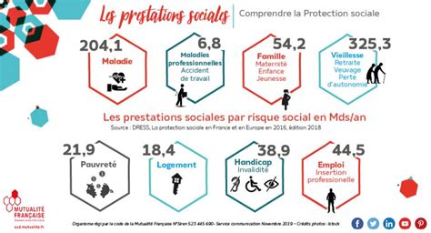 [dossier] Comprendre La Protection Sociale