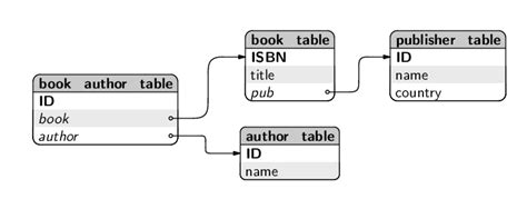 relational databases