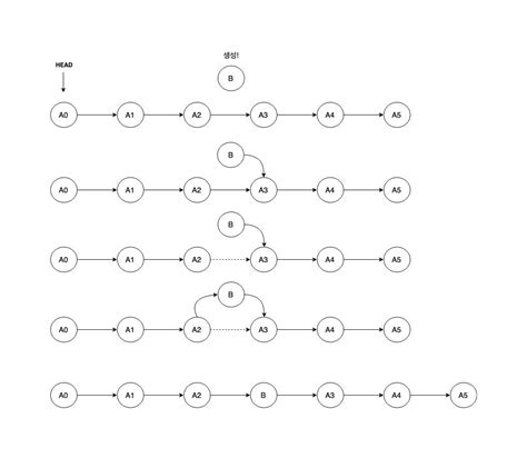 Linkedlist Stack Queue Data Structure By 원설화 Medium