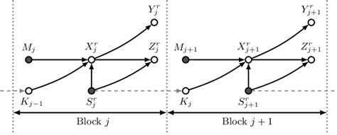 Functional Dependence Graph For The Block Markov Encoding Scheme